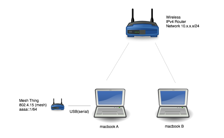 Configuring a simple IPv6 network · Mark Wolfe's Blog